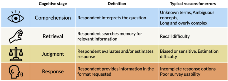 Cognitive Survey Tests When Ux Researchers Need To Do Them Carl J