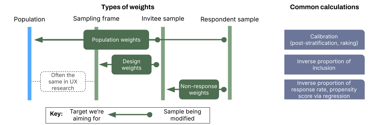 Why you should use survey weights in UX research - Carl J. Pearson, PhD